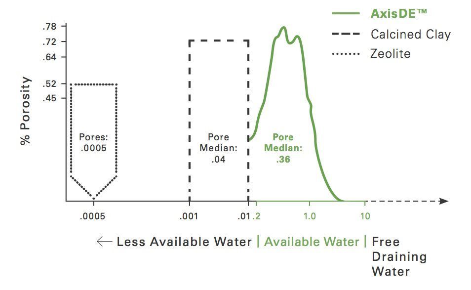 Water Conservation - Envirotech Soil Solutions, Inc