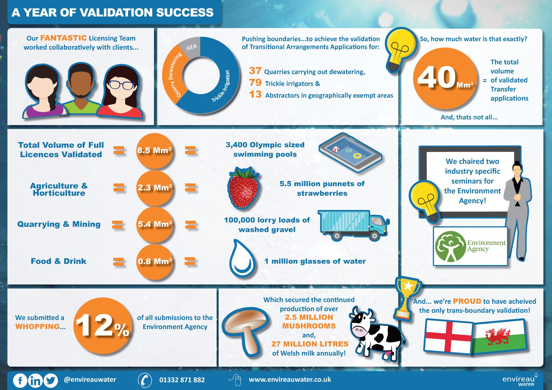 A Year of Validation Success
