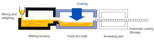 CVD Chemical Vapor Deposition Low-E Glass Malaysia