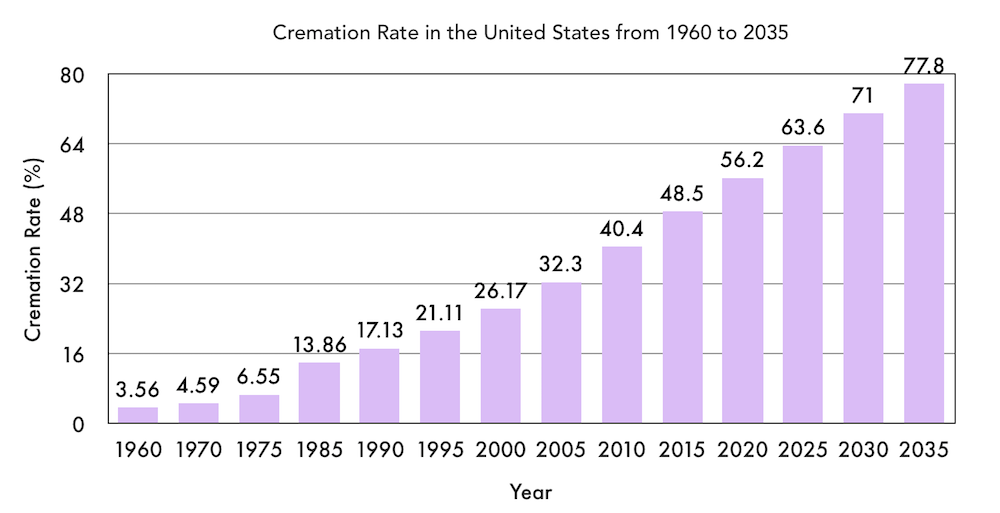 Why Cremation is Better? | Benefits of Cremation
