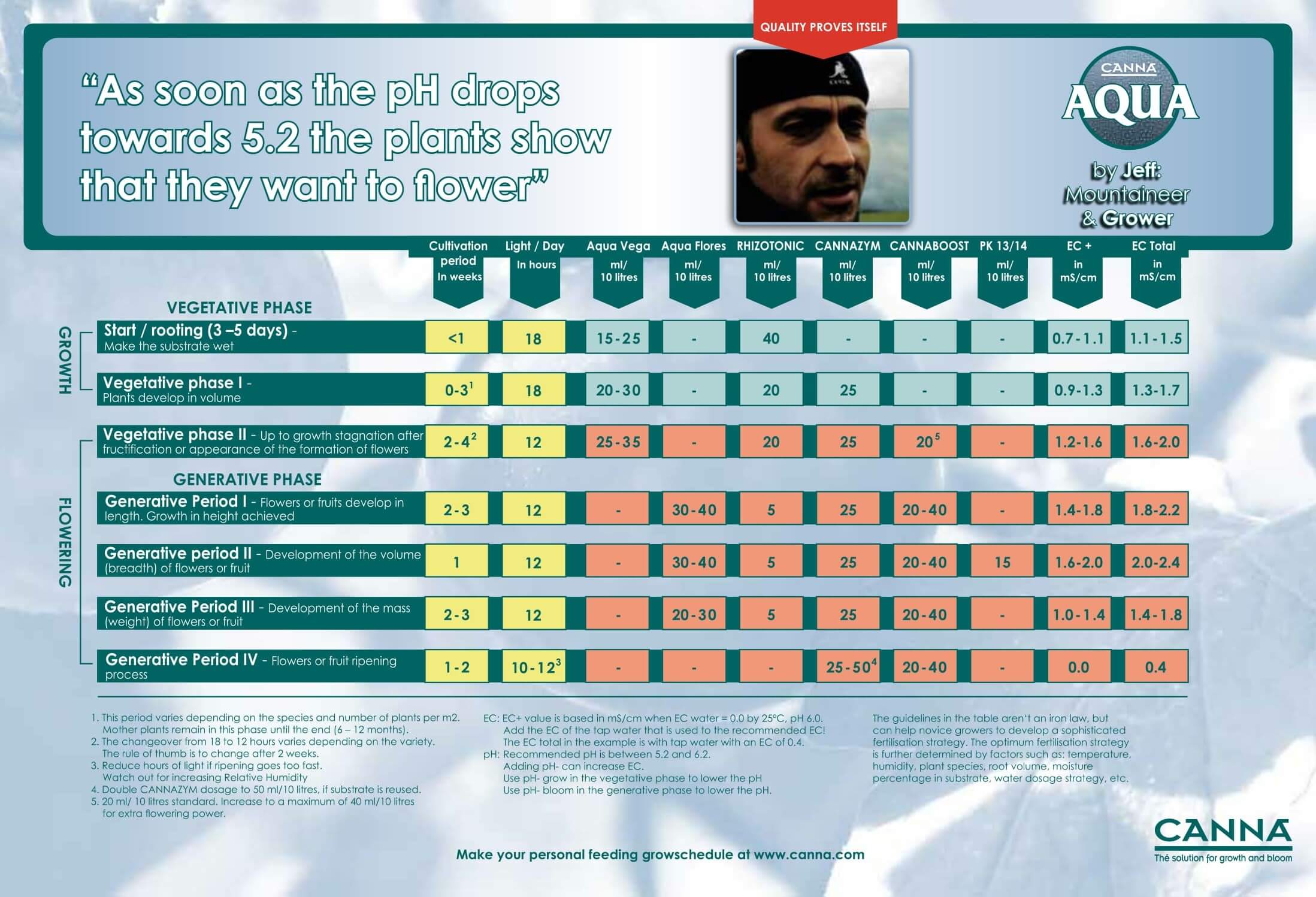 Feed Charts | Emporium Hydroponics