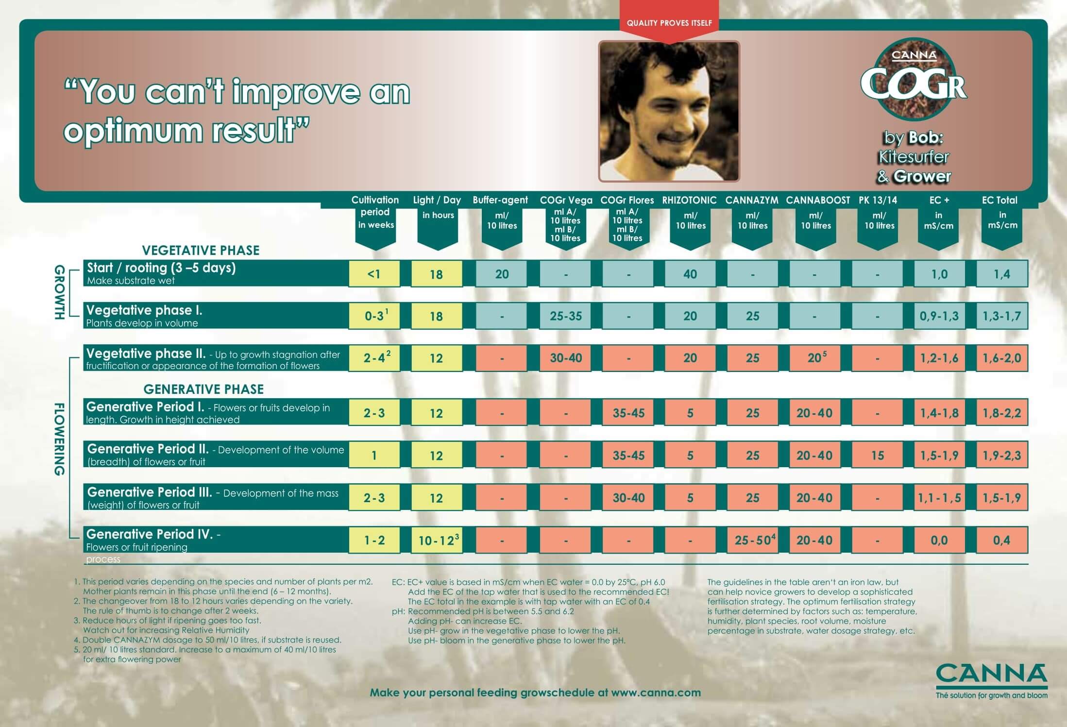 Feed Charts | Emporium Hydroponics