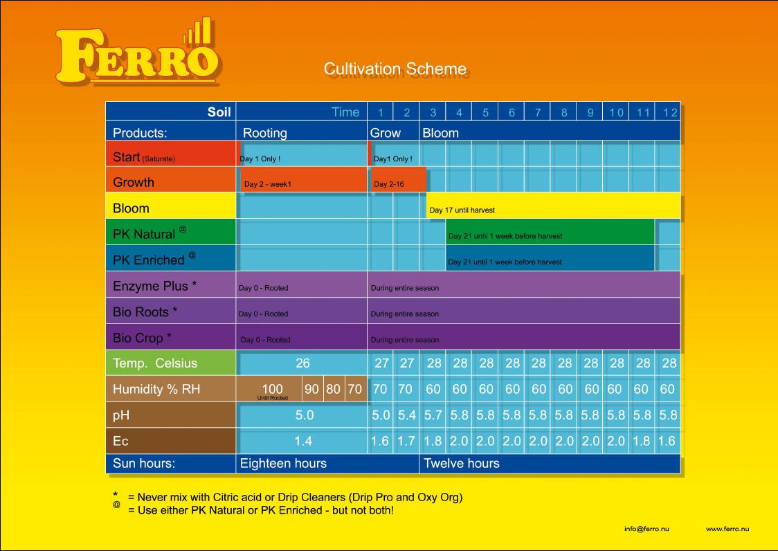 Feed Charts | Emporium Hydroponics