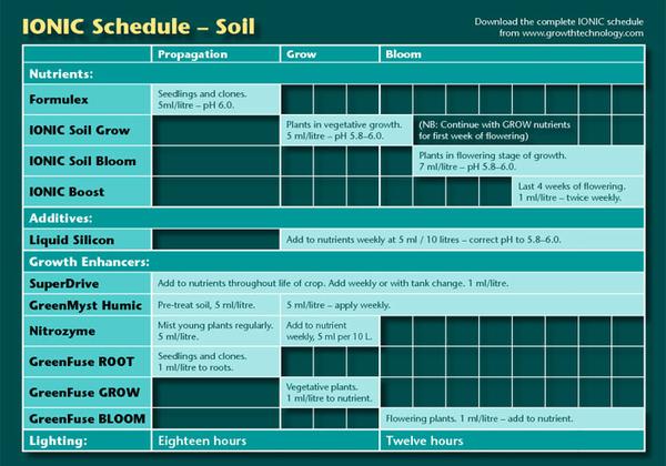 Feed Charts | Emporium Hydroponics