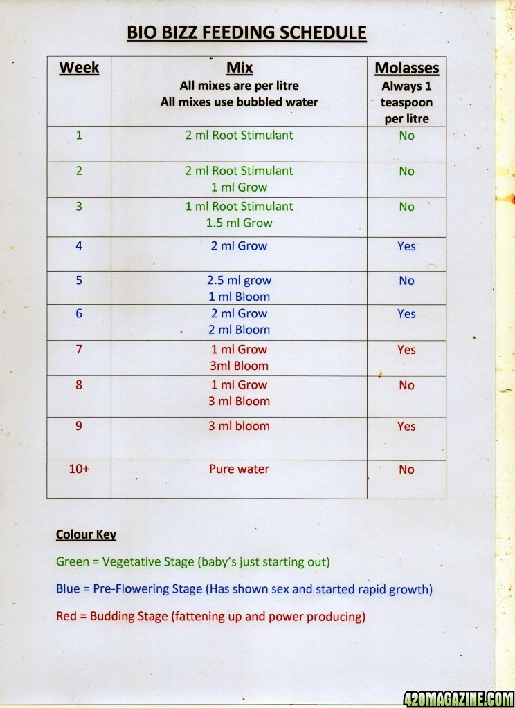 Feed Charts | Emporium Hydroponics