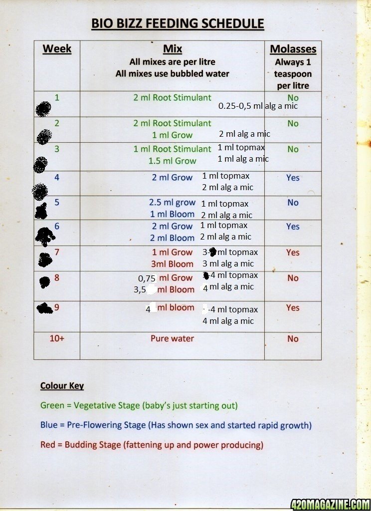 Feed Charts | Emporium Hydroponics