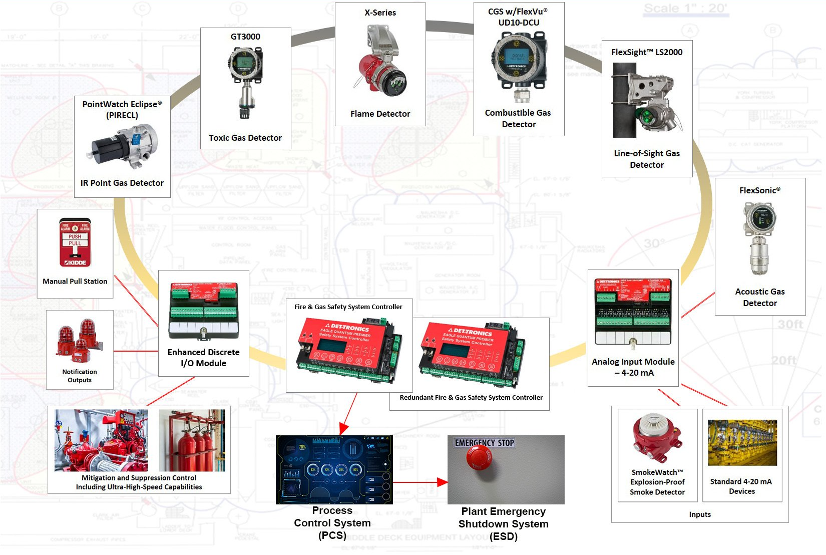 DET-TRONICS FIRE AND GAS DETECTION