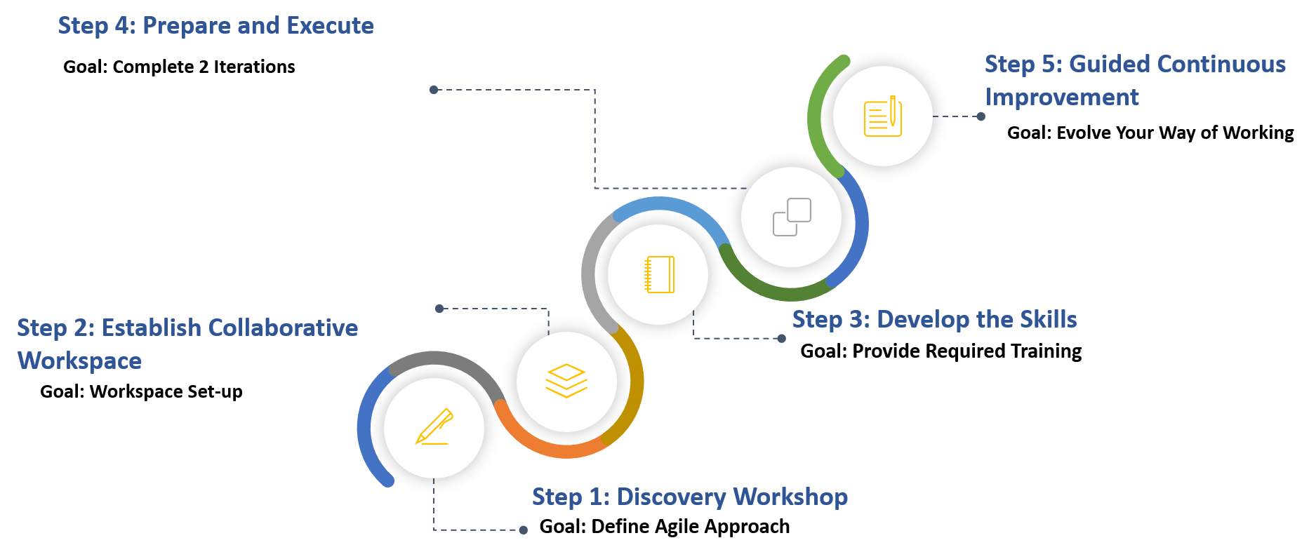 Transformation Packages | Agile Transformational LLC