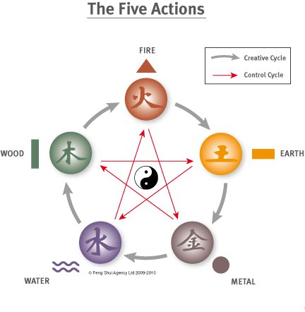 Water Element in Feng Shui and Chinese Astrology