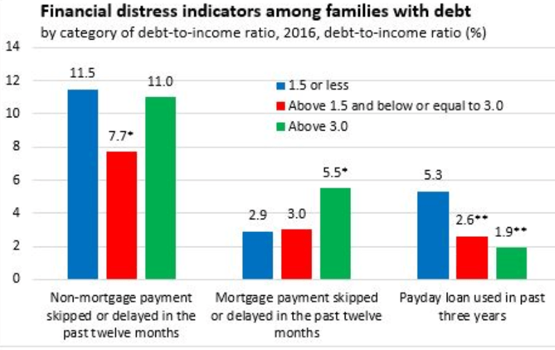 What Statistics Canada just said about "debt and financial distress ...