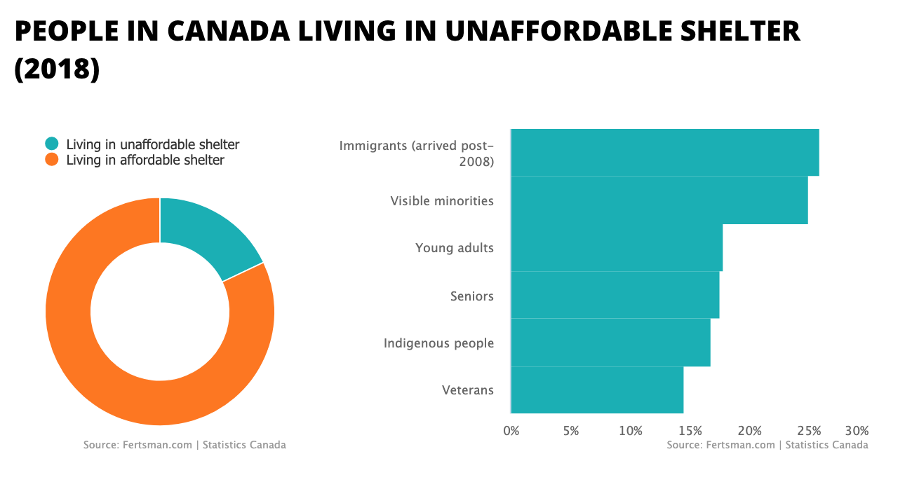 22% of Canadian households living in unaffordable housing