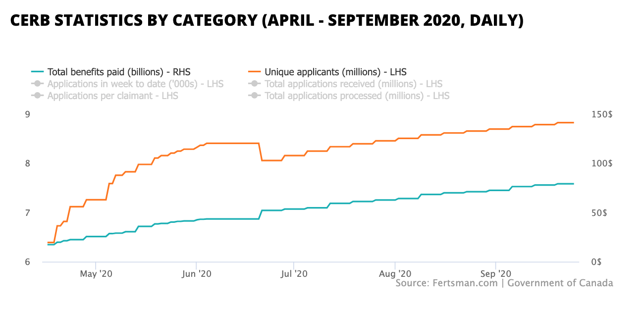 CERB has ended and it cost the Government of Canada almost $80 billion CAD