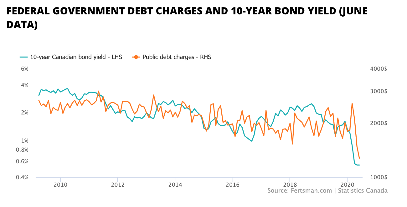 Canadian public debt charges fall despite record debt issuance