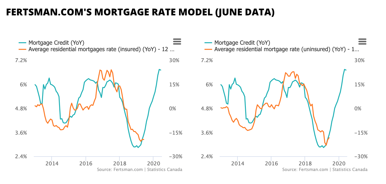 A disaggregated credit model of mortgage rates: forecasting the price ...