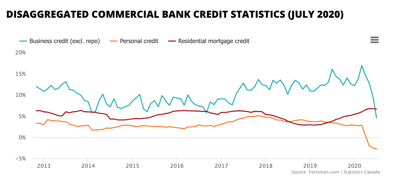 Bank credit growth down sharply in all categories except mortgages