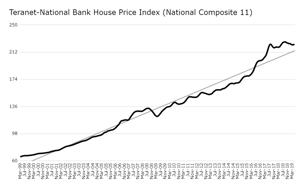 Canadian home prices post month-over-month gains, while western Canada ...