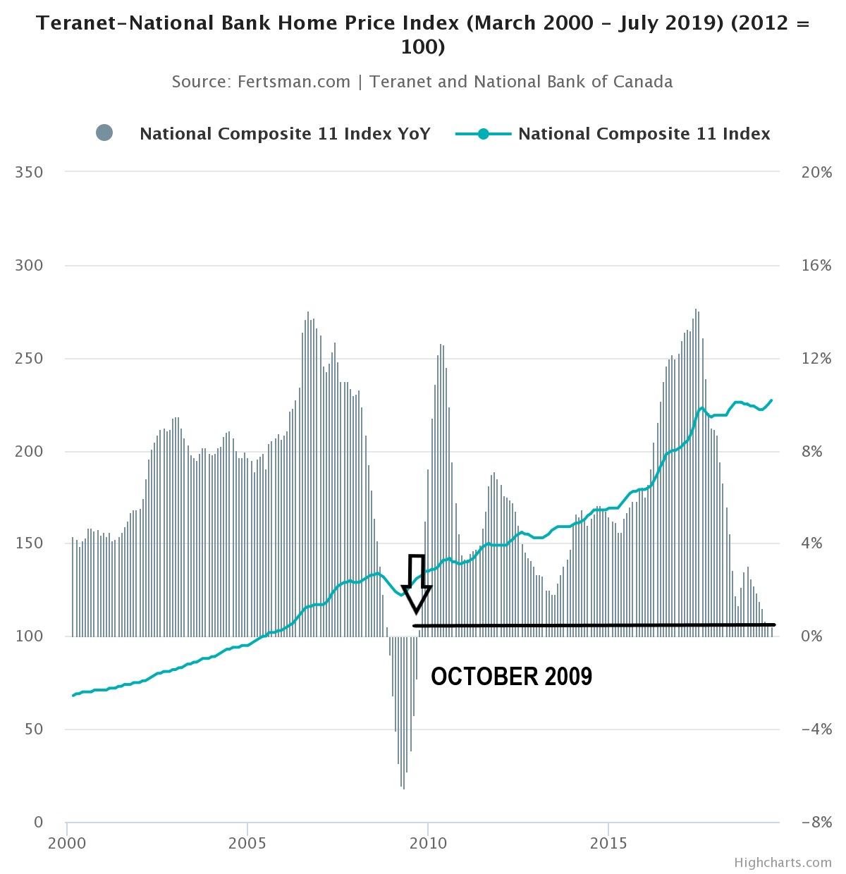 Canadian cities post fresh aggregated home price record in July, but at ...
