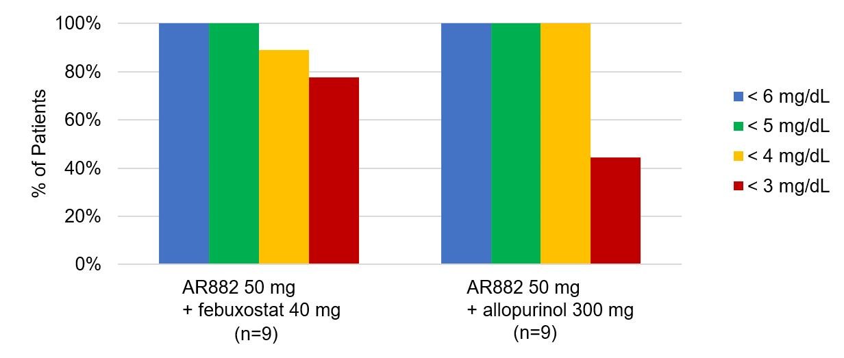 Pipeline | San Diego, CA | Arthrosi Therapeutics