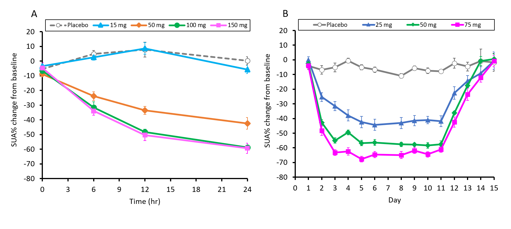 Pipeline | San Diego, CA | Arthrosi Therapeutics
