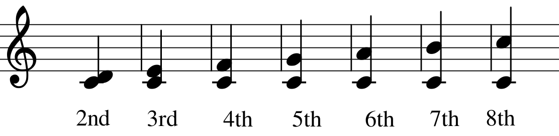 Music Theory: Intervals