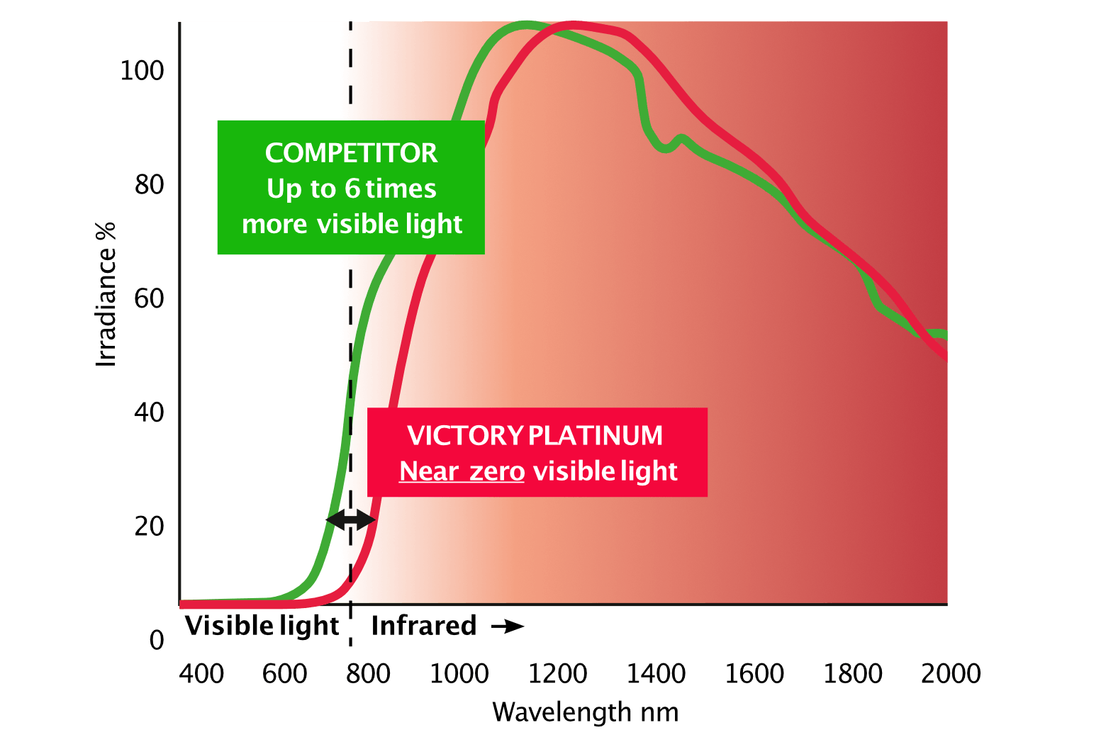 Victory Lighting Platinum Infrared Lamps
