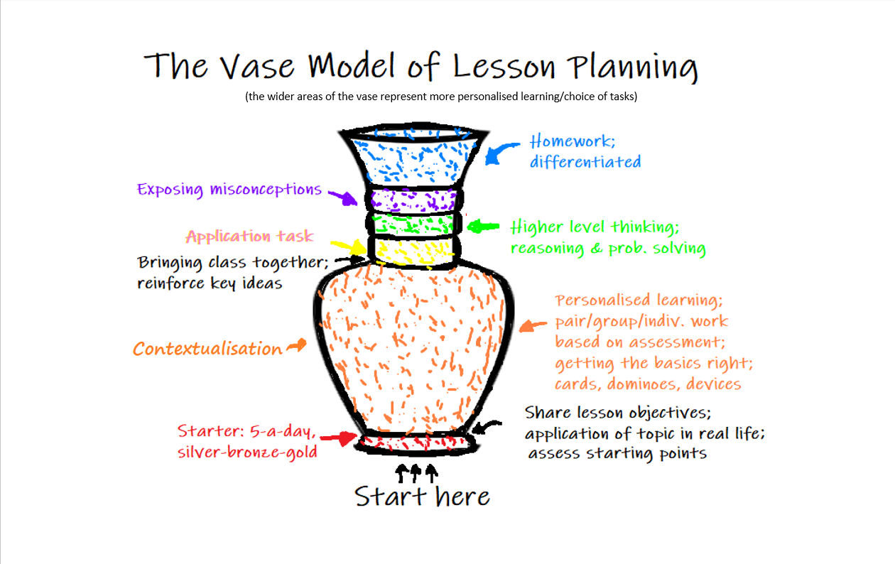 The Vase Model Of Lesson Planning