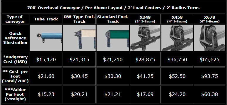 Overhead Conveyor Selection Guide
