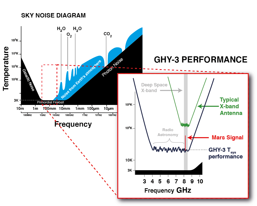 Goonhilly GHY-3: 30m X-Band