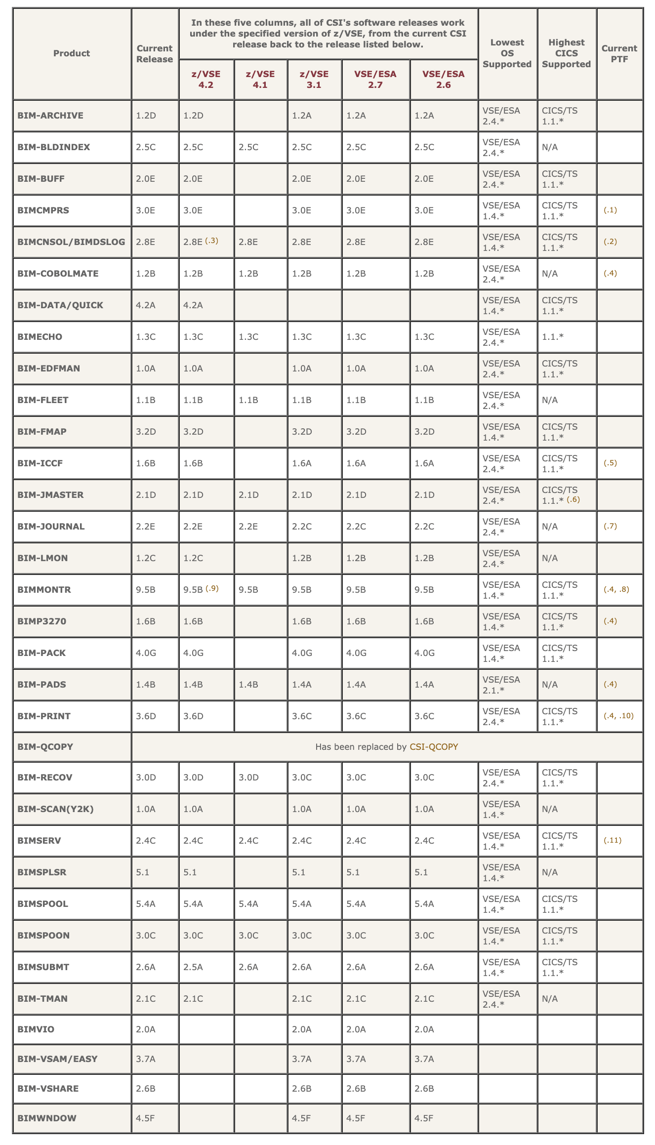 z/OS Software Compatibility Matrix