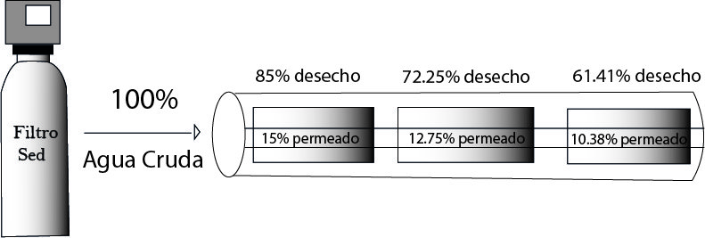 Como obtener más cantidad de Permeado en un Equipo de Osmosis Inversa