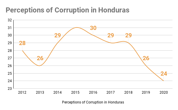 Corruption in Honduras | Association for a More Just Society
