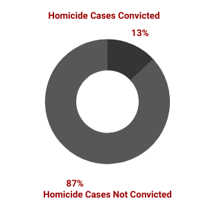 Violence in Honduras | Association for a More Just Society