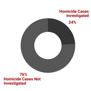 Violence in Honduras | Association for a More Just Society