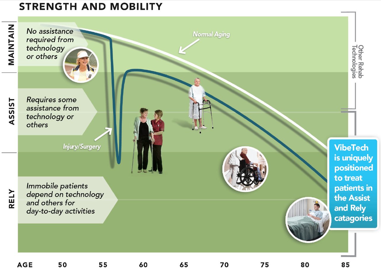 Results - Faster Recovery. Less Pain.