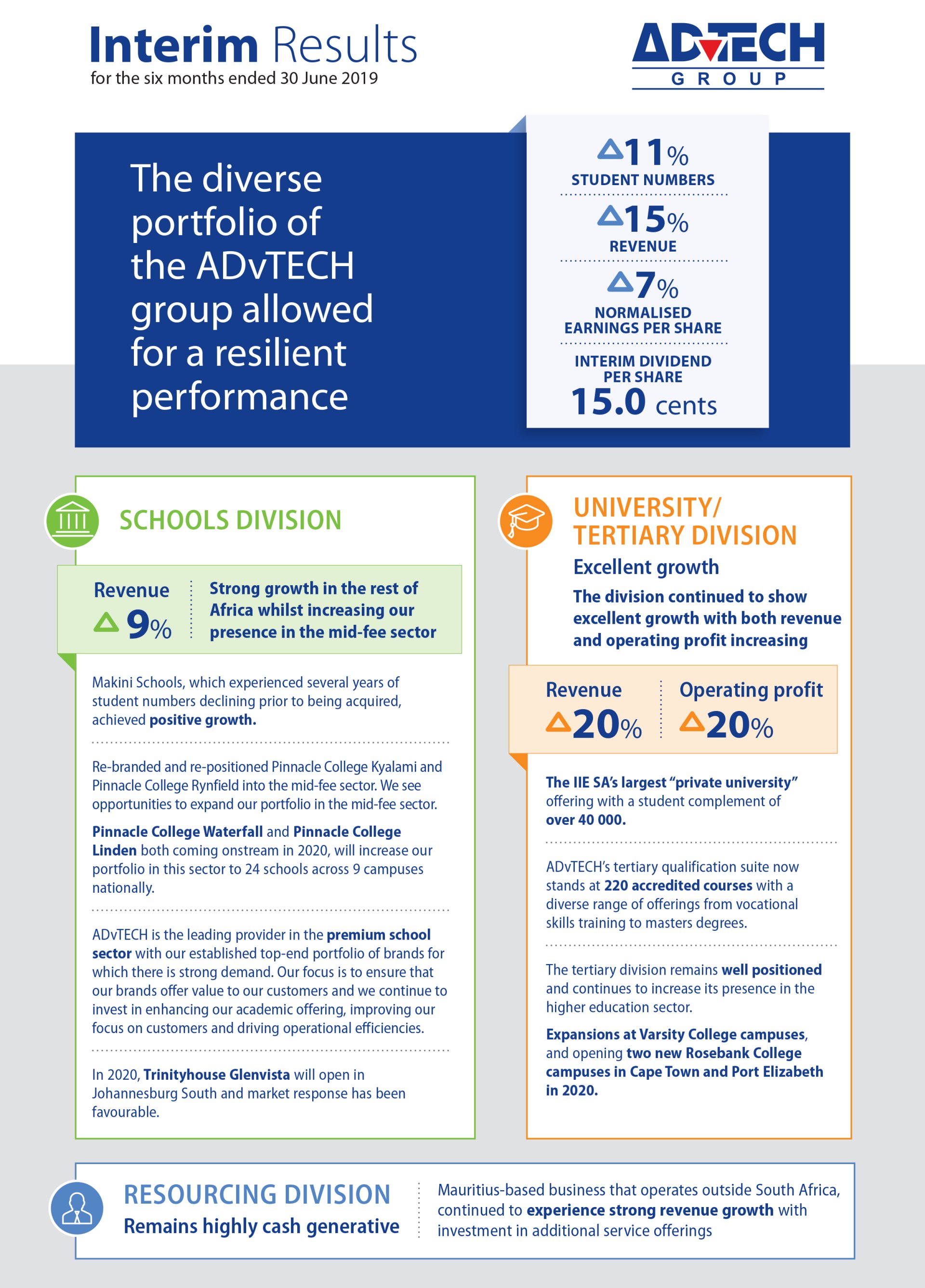 ADvTECH Interim Results Infographic