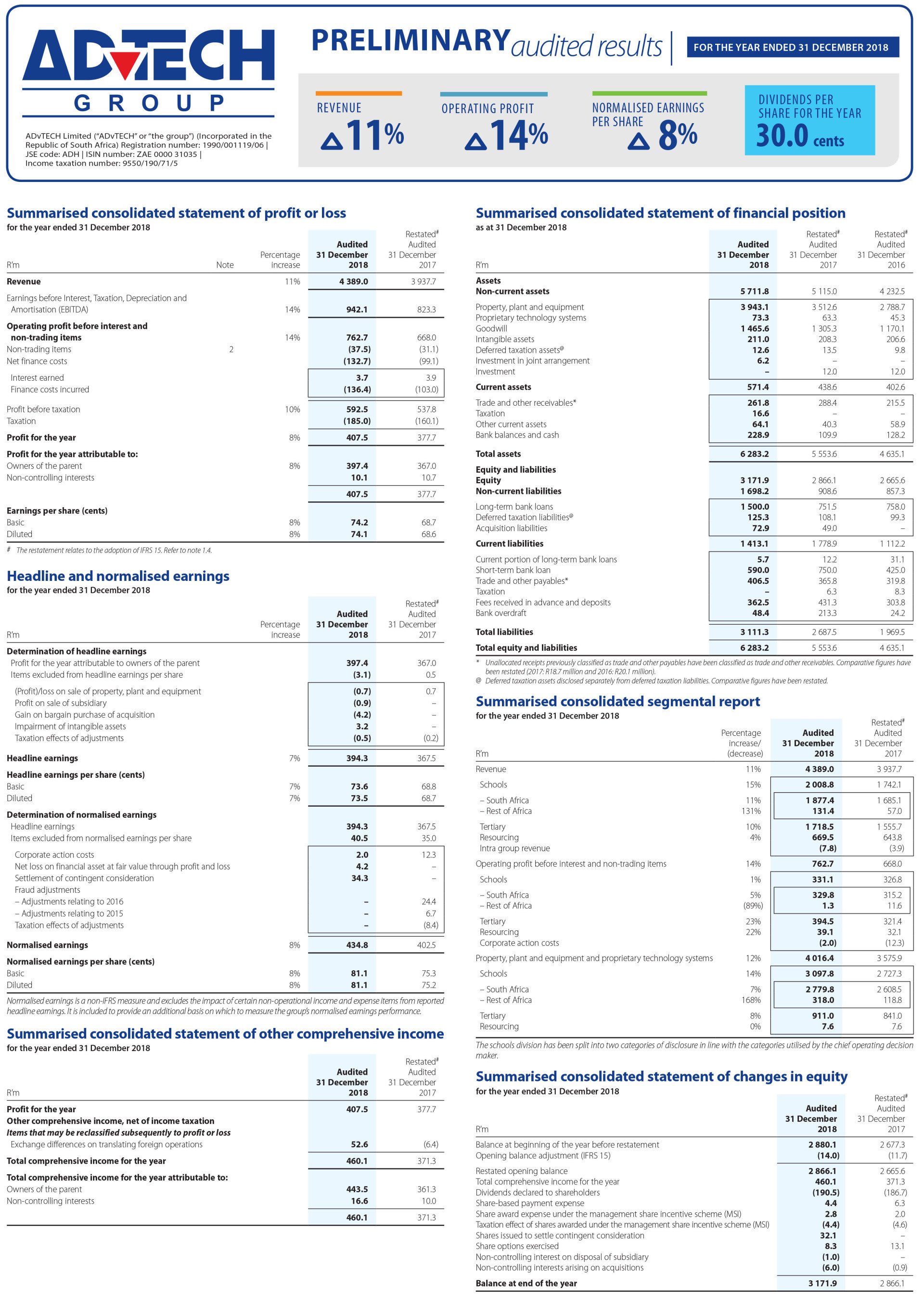 ADVTECH RESULTS FOR THE YEAR ENDED 31 DECEMBER 2018
