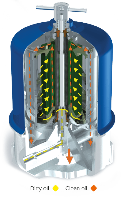 How an MP Centrifugal Oil Separators cleans Oil by removing Particles