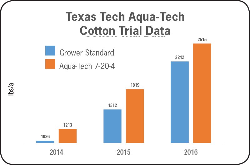 Fertigate with Confidence with NACHURS Aqua-Tech