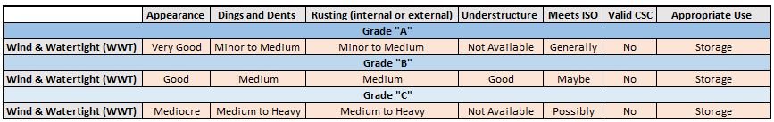 WWT Container- Wind & Watertight Cargo Container Information