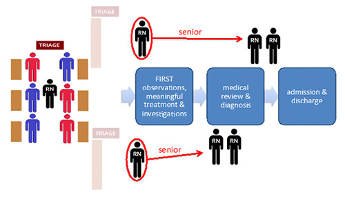 Electronic Triage System | Australia | Etri