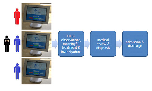 Electronic Triage System | Australia | Etri