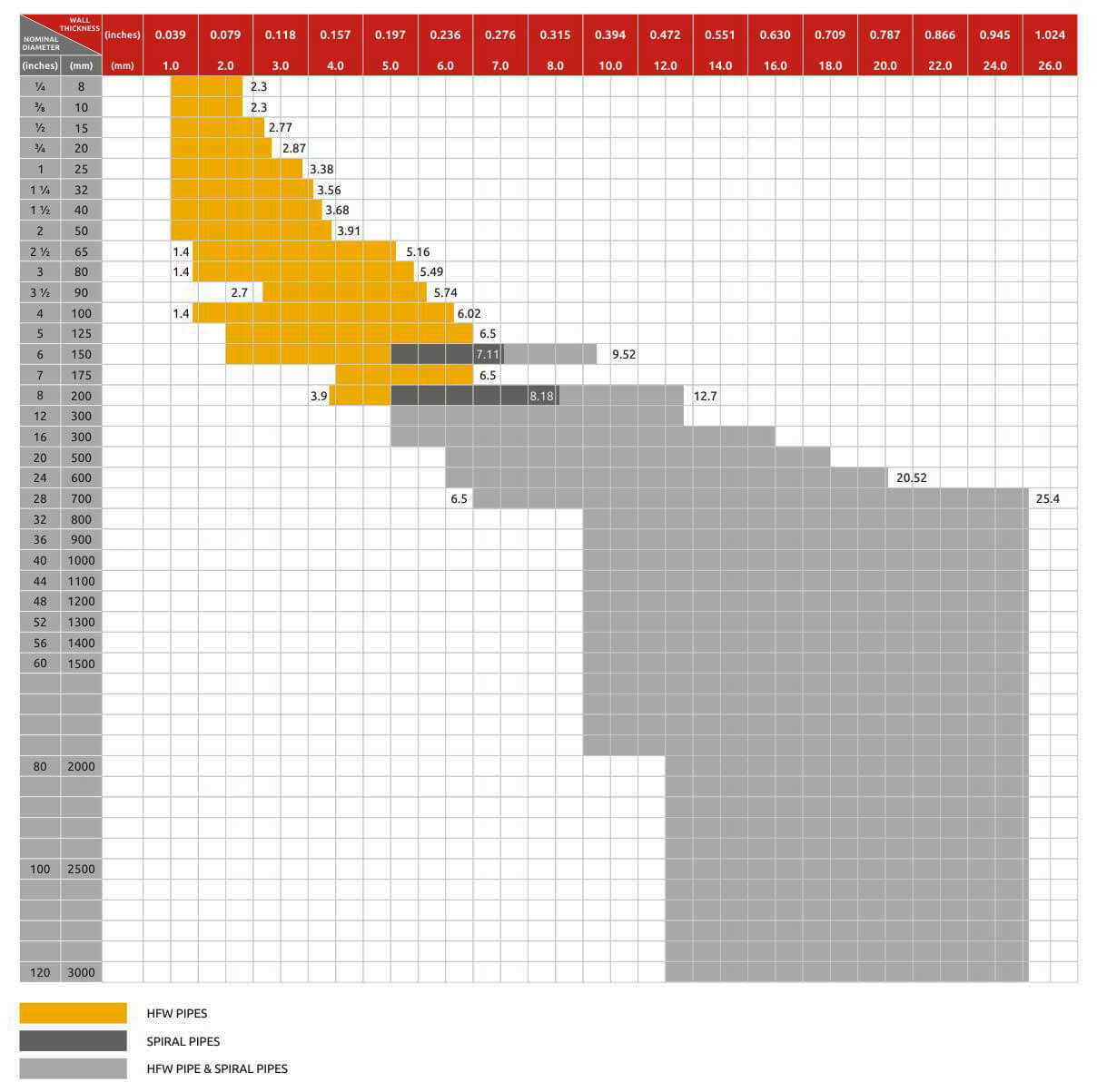Oil & Gas Pipes | Spindo