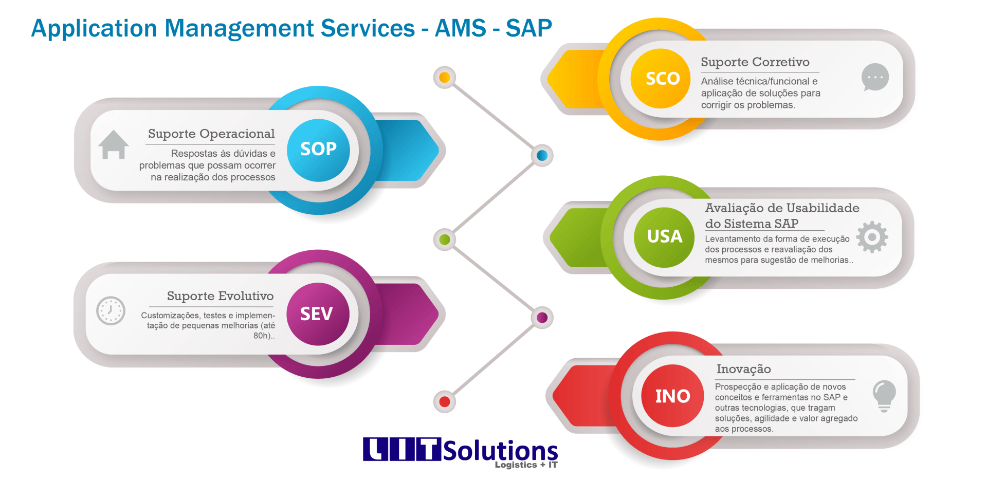O AMS como prática de melhoria contínua