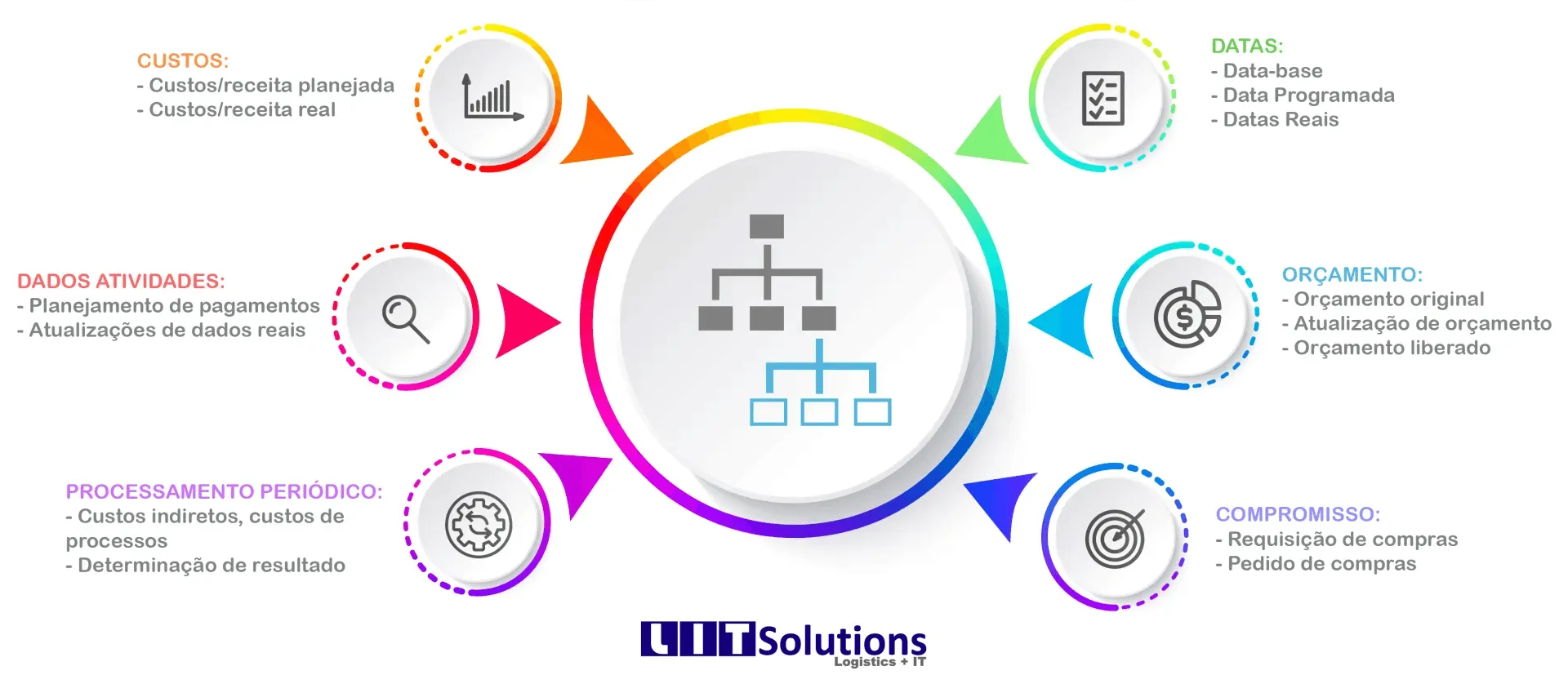 Project System - PS SAP - Logística e Supply Chain