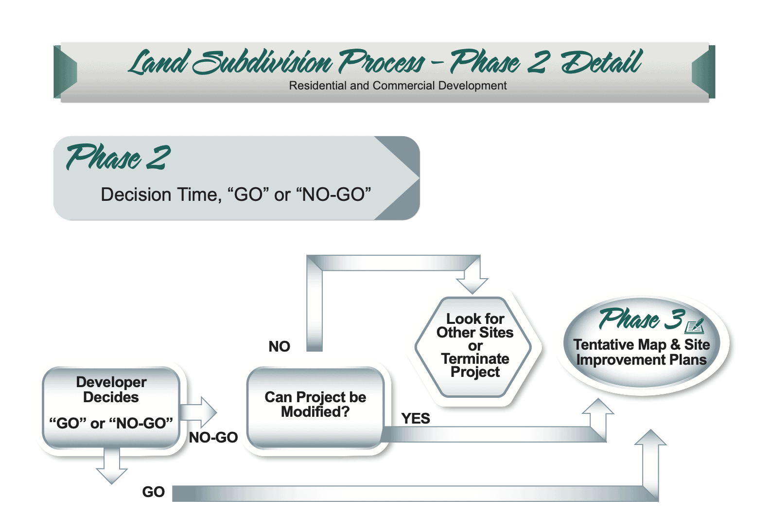 8-Phase Land Subdivision Process - Phase 2 | Greenwood and Moore