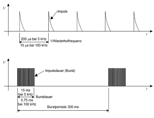 Electrical phenomena: Surge and Burst