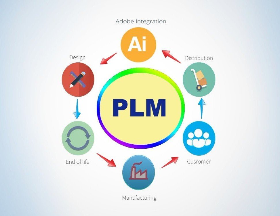PLM