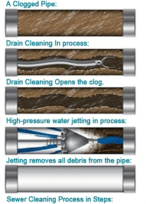 Remove Clog | Drain Line | Sanitary Sewer | Houston, TX