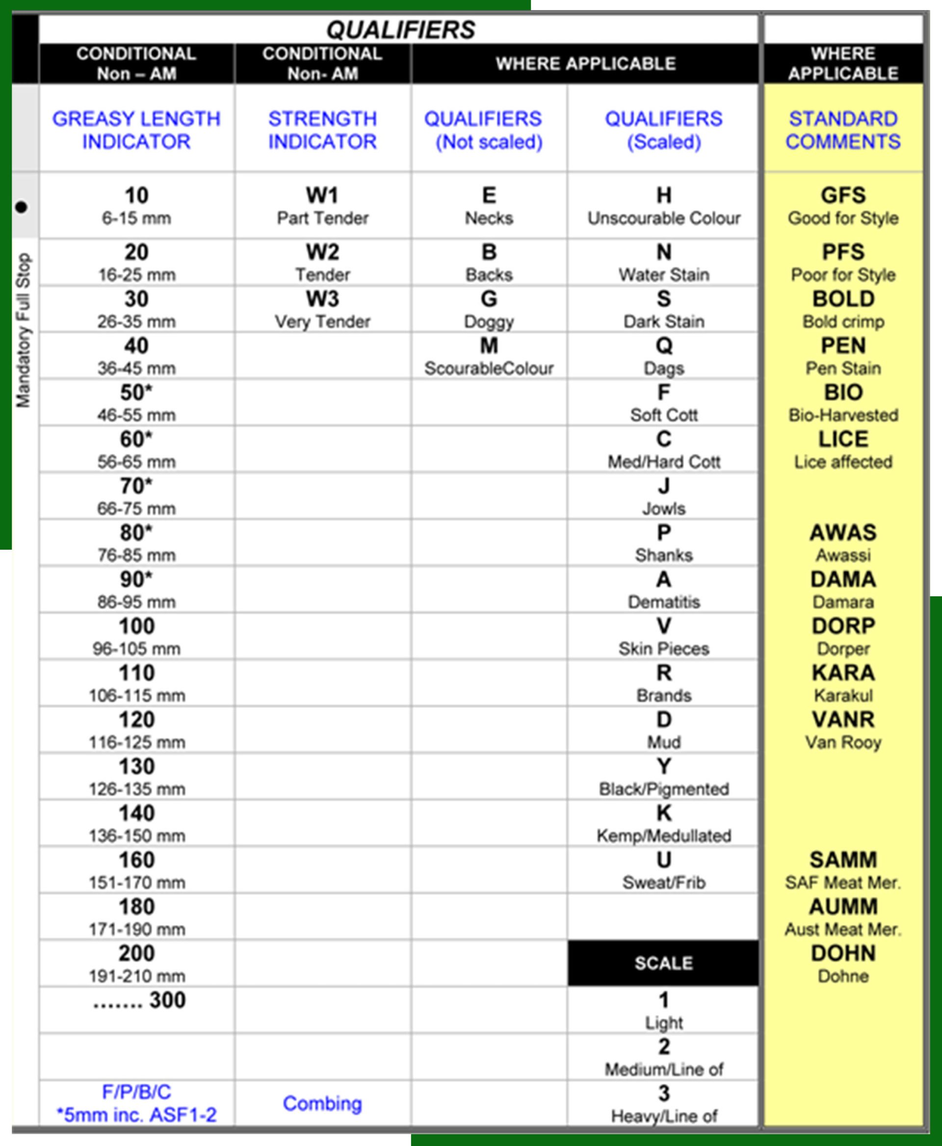 Wool Classification | Bryton Wool