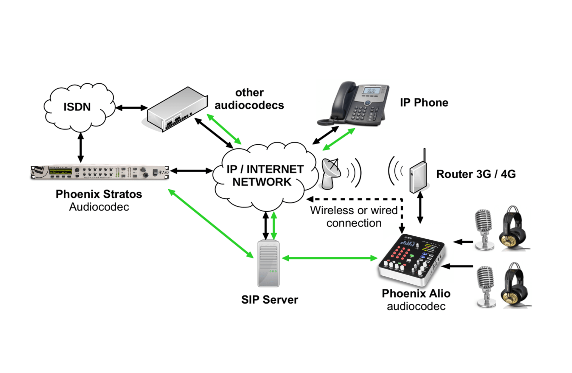 AEQ Phoenix IP Audio Codecs